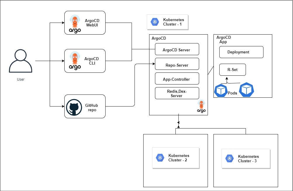 How to implement GitOps with ArgoCD to deploy Helm Charts on Kubernetes ...