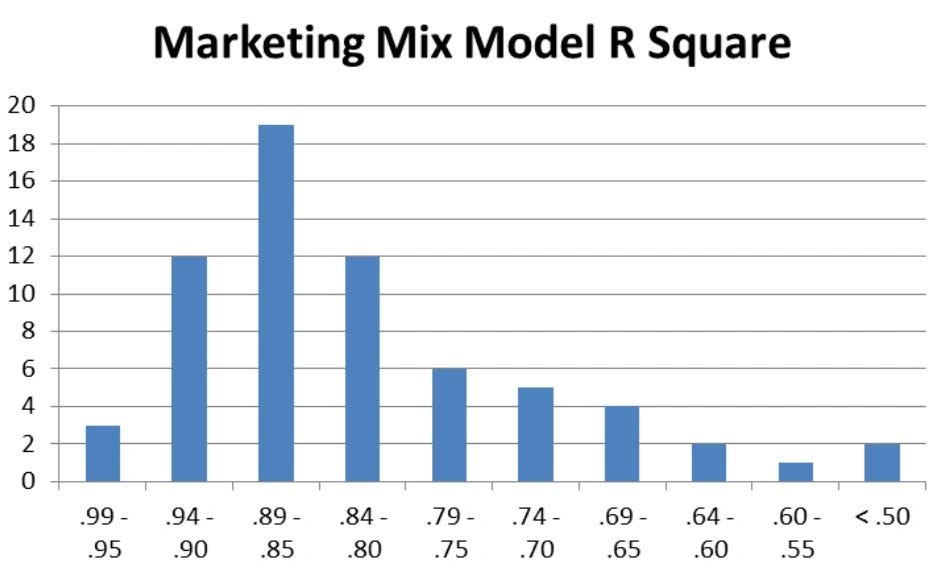 A Comprehensive Guide to Bayesian Marketing Mix Modeling | by 1749.io | Medium