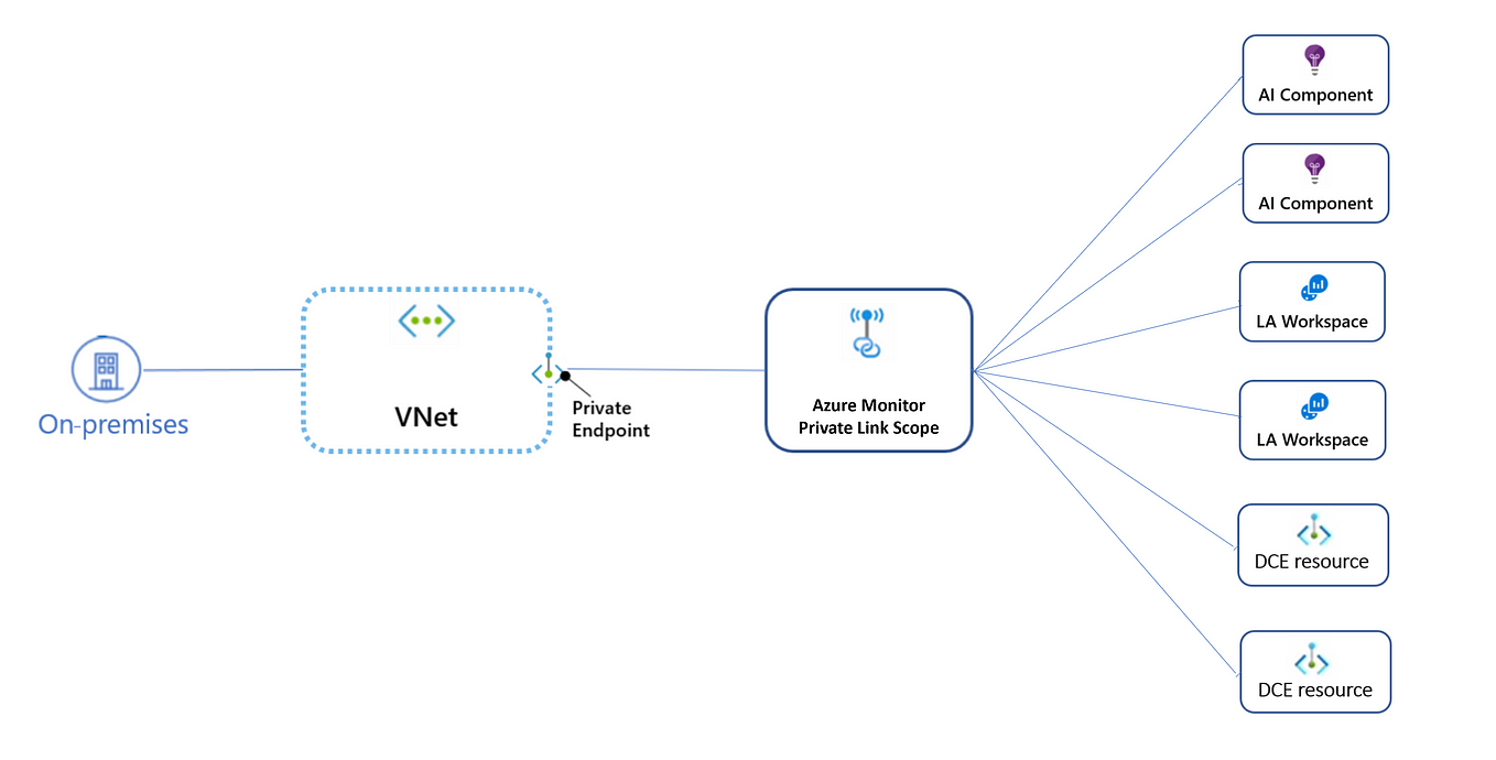 Datalogs Ingestion To Log Analytics Workspace Using Azure Monitor Private Link Scope — Part 2 2551