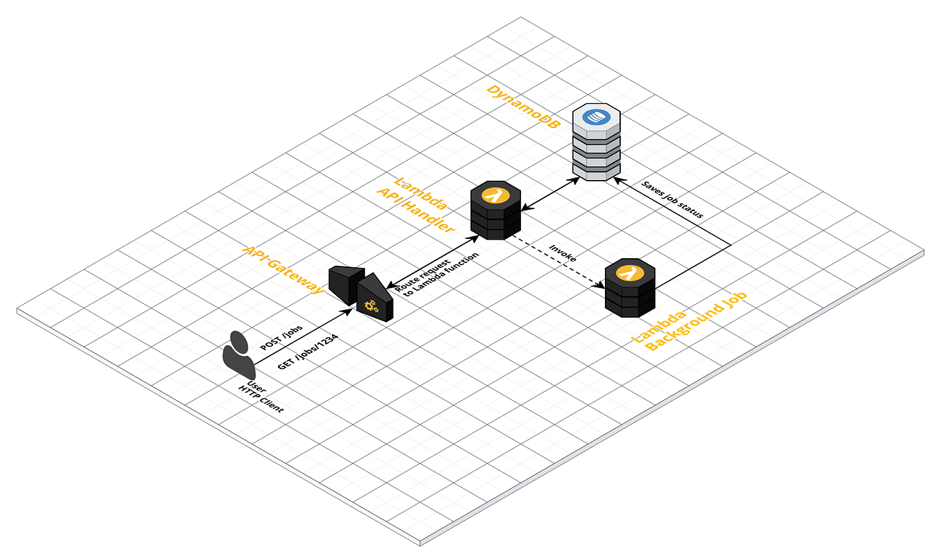 Building A Serverless Image Processing SaaS | by Joarley Moraes | 99serverless | Medium