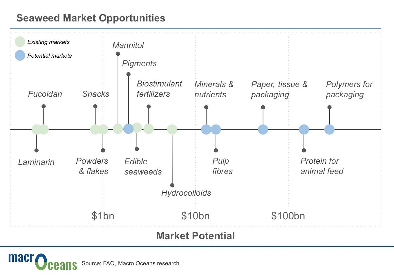 A simple seaweed value chain. An overview of the industry and the… | by ...