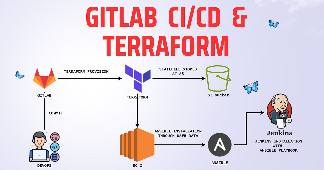 Implementing a DevSecOps CI/CD Pipeline for a Uber Clone | by Mudit Mathur | Medium