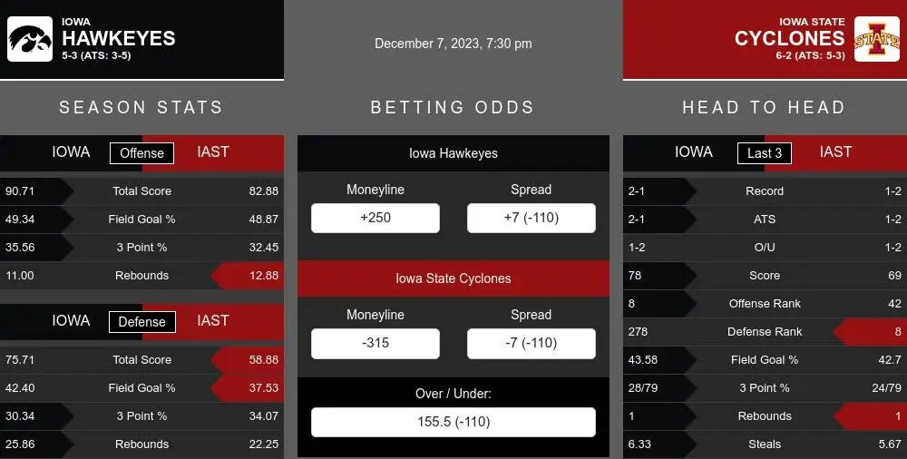 Cleveland St. vs IPFW Predictions | by SportsJaw | SportsJaw | Medium
