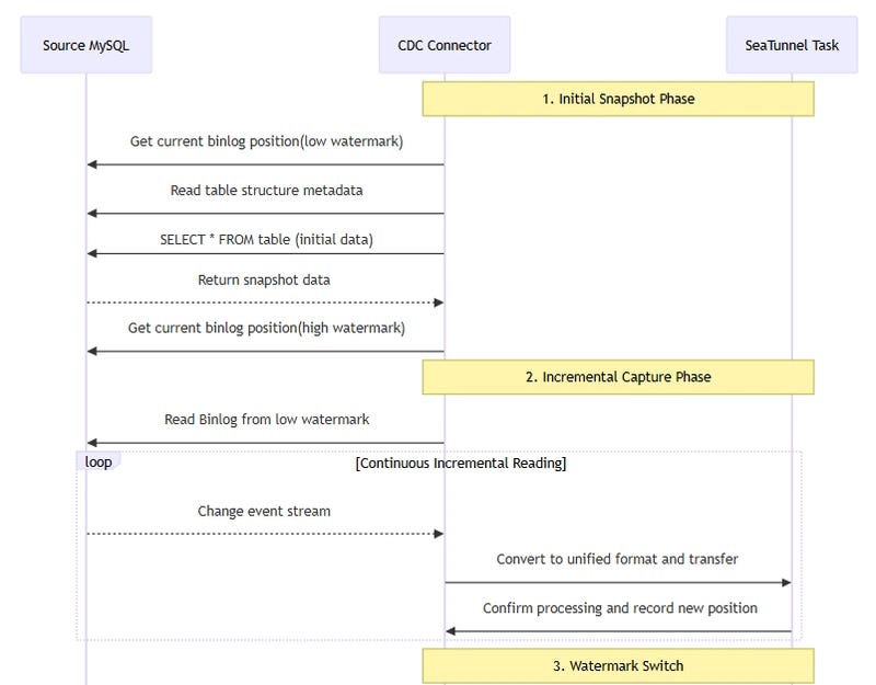 Reveal the core design of the Apache SeaTunnel(Incubating) Zeta Engine! | by Apache SeaTunnel ...