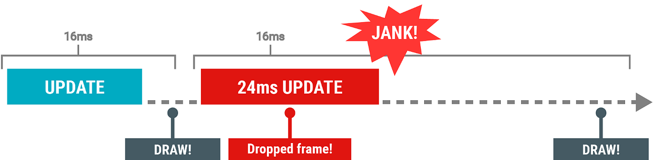 Introduce Android UI Rendering Principle and View Optimization — 2 | by 이기정 | Android Deep-Dive ...