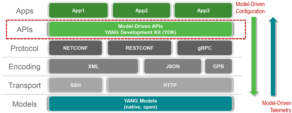 YANG and the Road to a Model Driven Network | by karim okasha | Medium