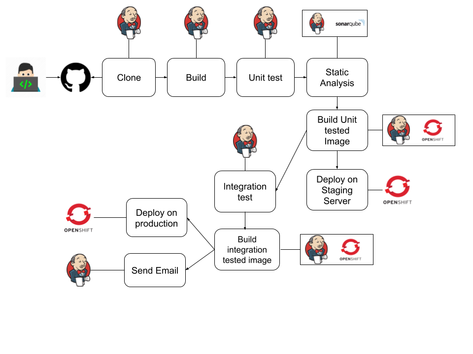 Creating Mongo Cluster Mongodb Replica Set Using Three Nodes By Moinuddin Mahmud Medium