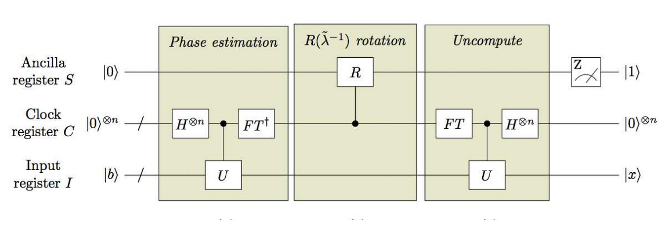 HHL Algorithm: Solving Systems of Linear Equations | by Angelina Zhang | MIT 6.s089 — Intro to ...