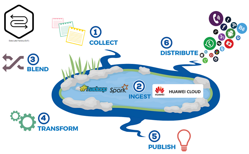 A Serverless Architecture on Huawei Cloud with FunctionGraph, SMN & API Gateway (APIG) Services ...