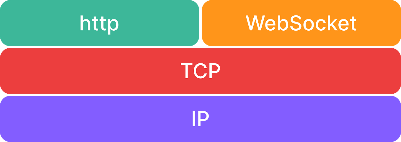 The Difference Between Basic Auth and Bearer Token: Which API Tool Should You Choose? | by April ...