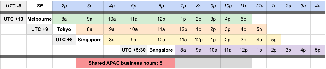 Engineering in Asia: lessons from scaling Stripe engineering in ...