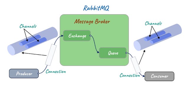RabbitMQ Exchange Types. In the realm of message-oriented… | by Juno The Programmer | Medium