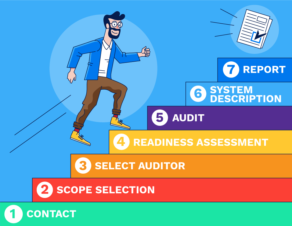 Complete Controls List for SOC2, ISO 27001, PCI DSS, NIST, PSPF | by ...