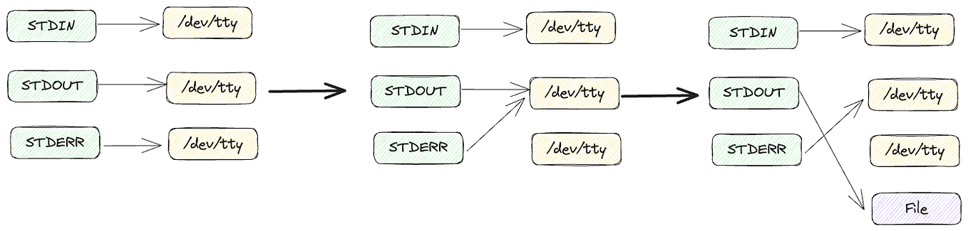 Systemctl command detailed explanation and use tutorial | by Luffy-x | FAUN — Developer Community 🐾