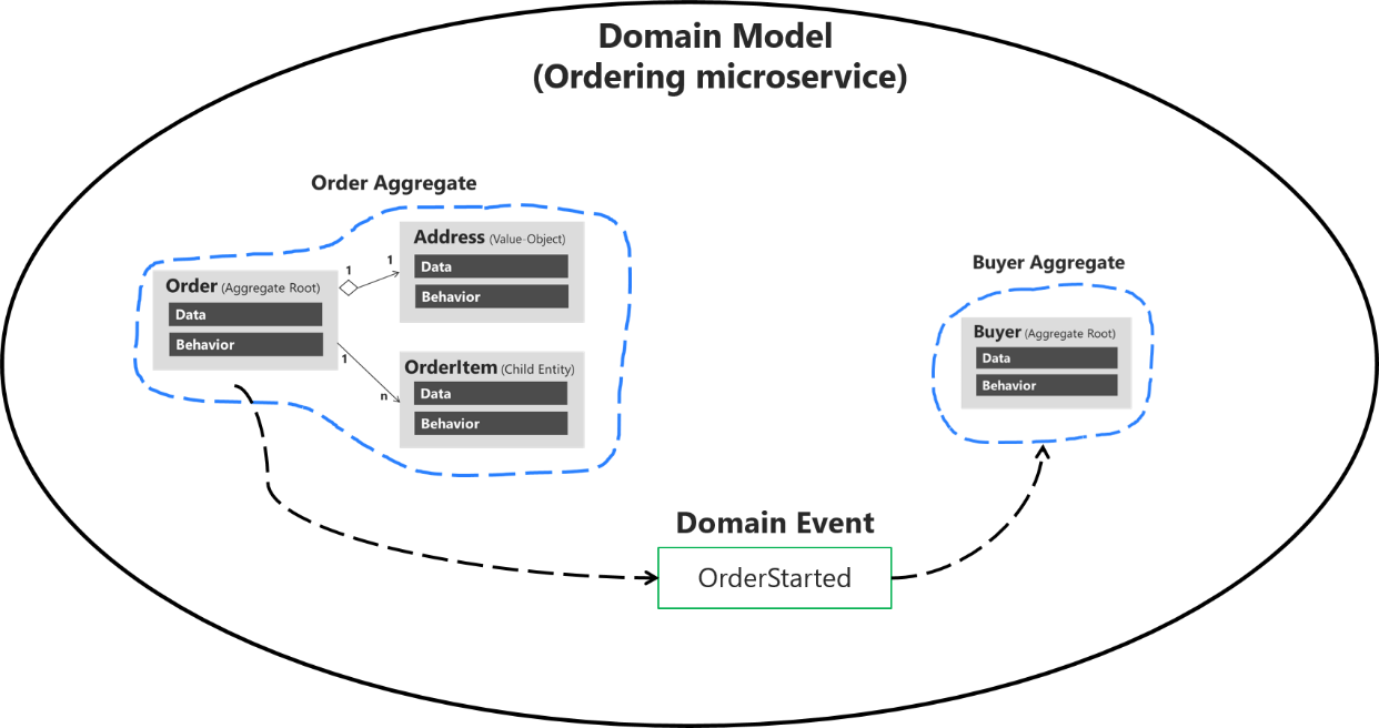 Domain-Driven Design e os famosos “Value Objects” | by andrevitor103 | Medium