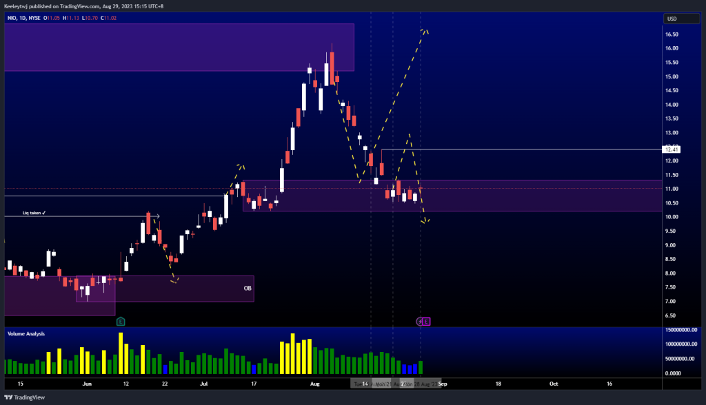 #NIO #AAPL #TSLA Weekly Stocks Technical Analysis + Fundamental ...
