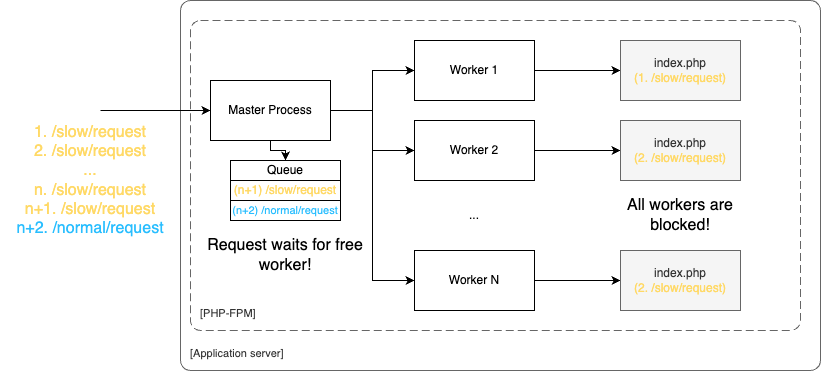 NGINX and PHP-FPM optimization for high traffic web applications | by Rezaur Rahman | Medium