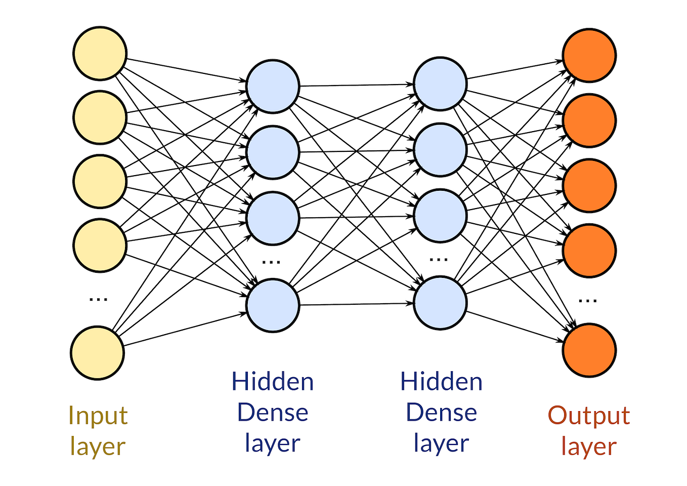 Batch Normalization. เป็นเทคนิคในการทำ Scaling Data… | by Phakorn | Medium