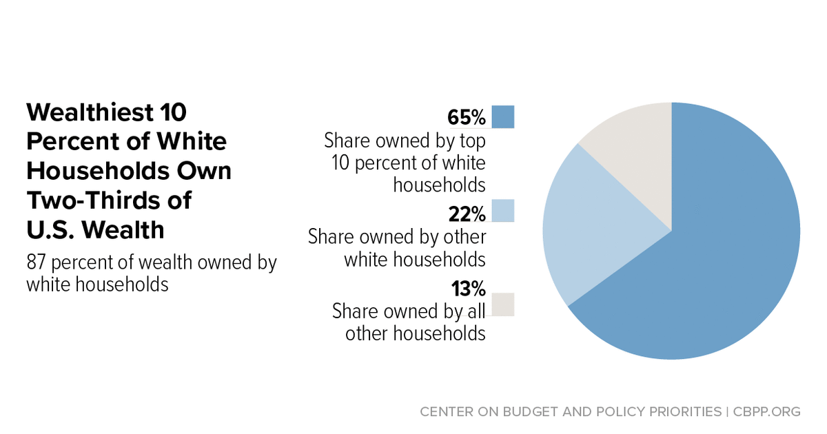 America’s Wealthy: How their biases have shaped systemic racism | by ...