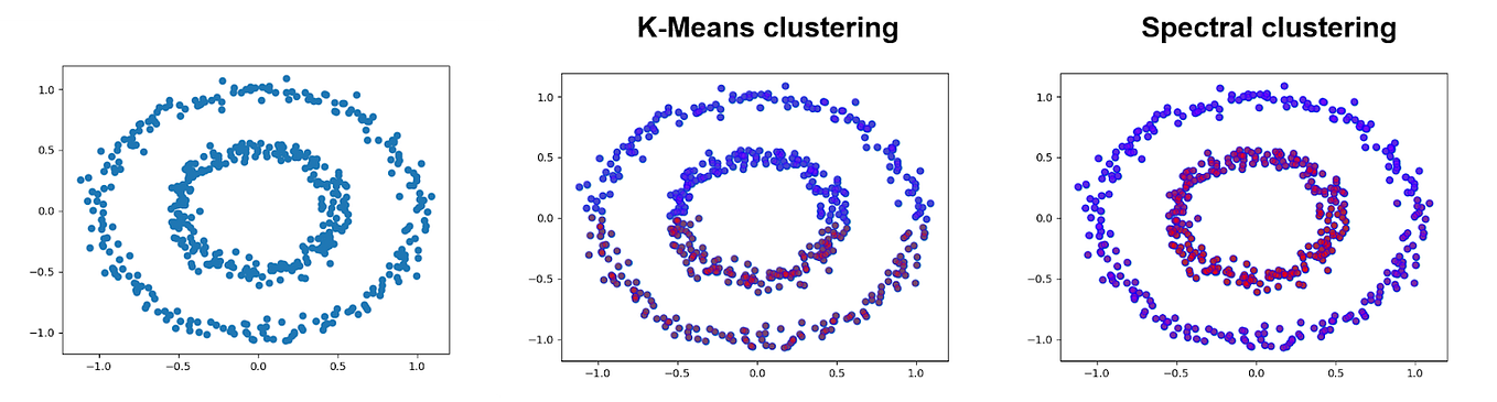 Optimal Number Of Clusters For Spectral Clustering By Guava Medium