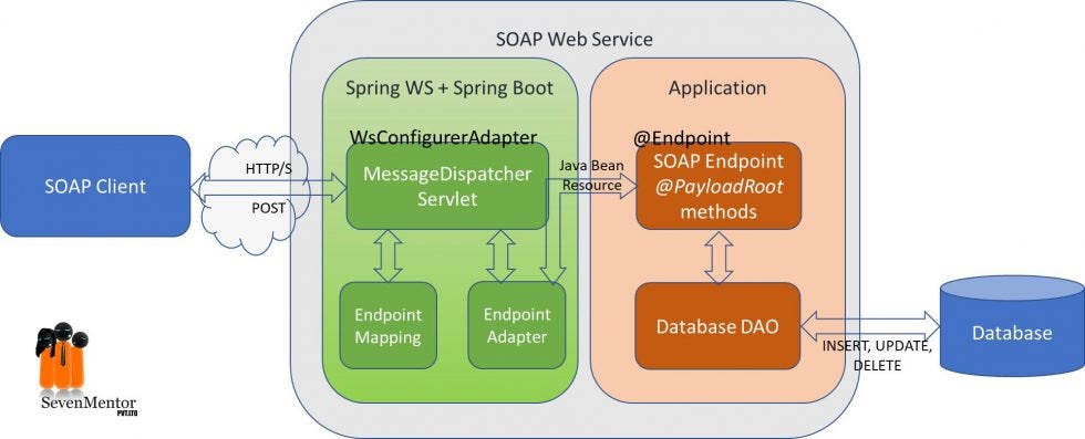 Java EE Architecture and Components (Servlets, JSP, EJB, JPA) | by Niranjan Girhe | Medium
