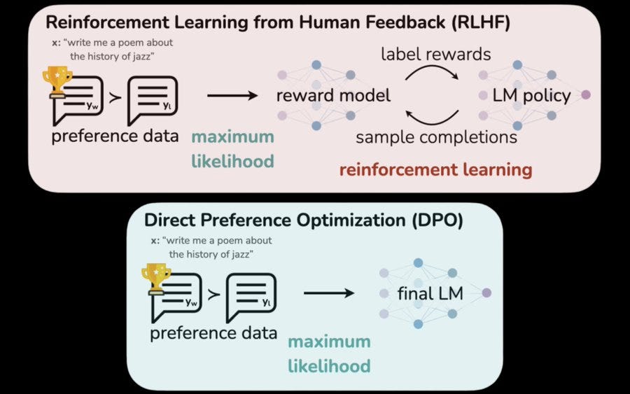 Understanding Direct Preference Optimization | by Matthew Gunton | Towards Data Science