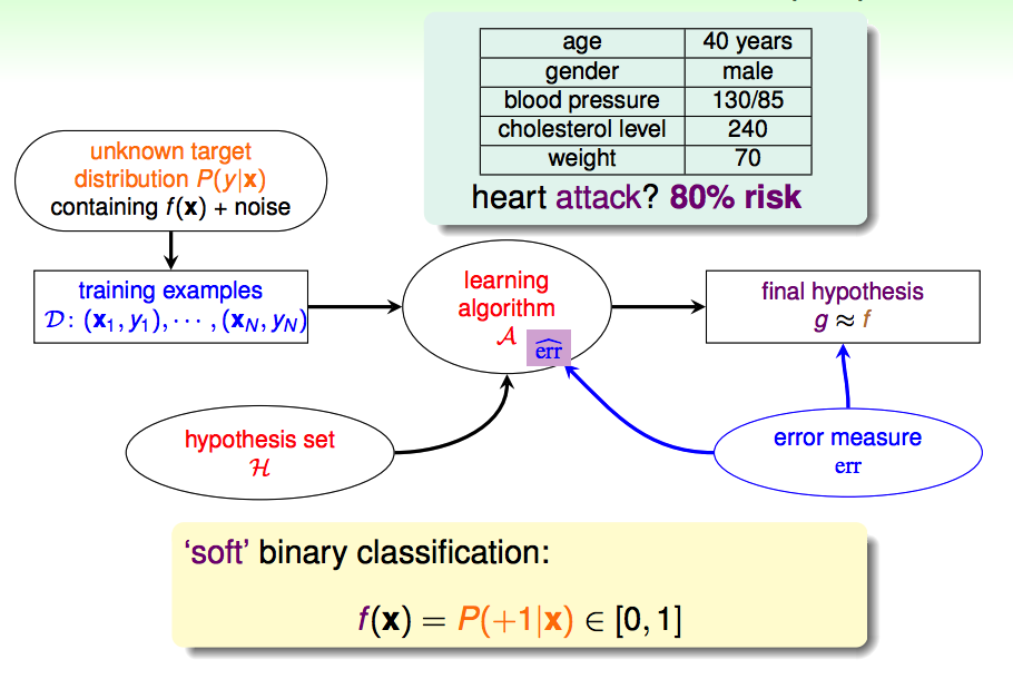 Machine Learning 共筆 Week 2. Learning to Answer Yes/No (機器怎麼解決是非題?) | by ...