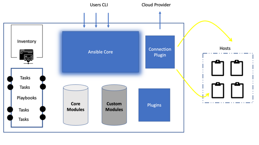 15 Main components of Ansible. If you learn these you don’t have to ... 15 Main components of Ansible. If you learn these you don’t have to ...