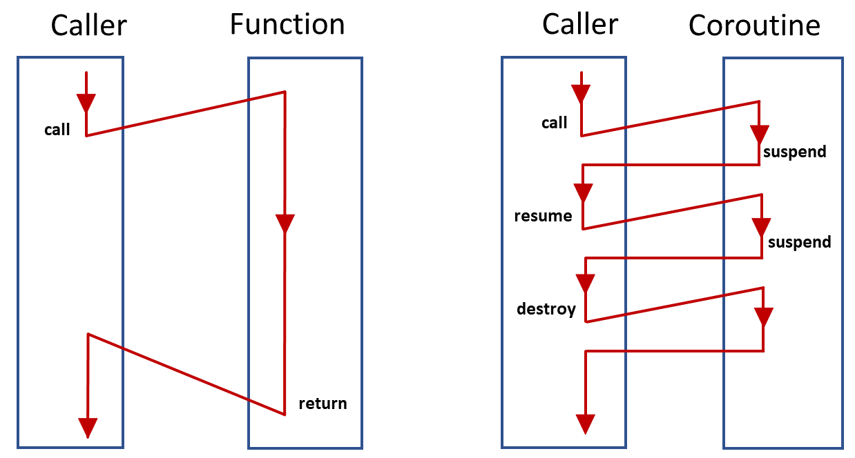 Functional Pointer and Callback in C++ | by PrimerPy | Medium
