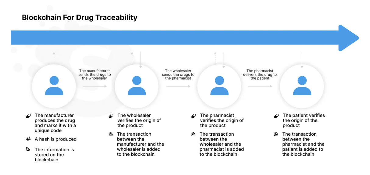 Blockchain Innovation and its Impact on Healthcare | by Amaoge Nnogo ... Blockchain Innovation and its Impact on Healthcare | by Amaoge Nnogo ...