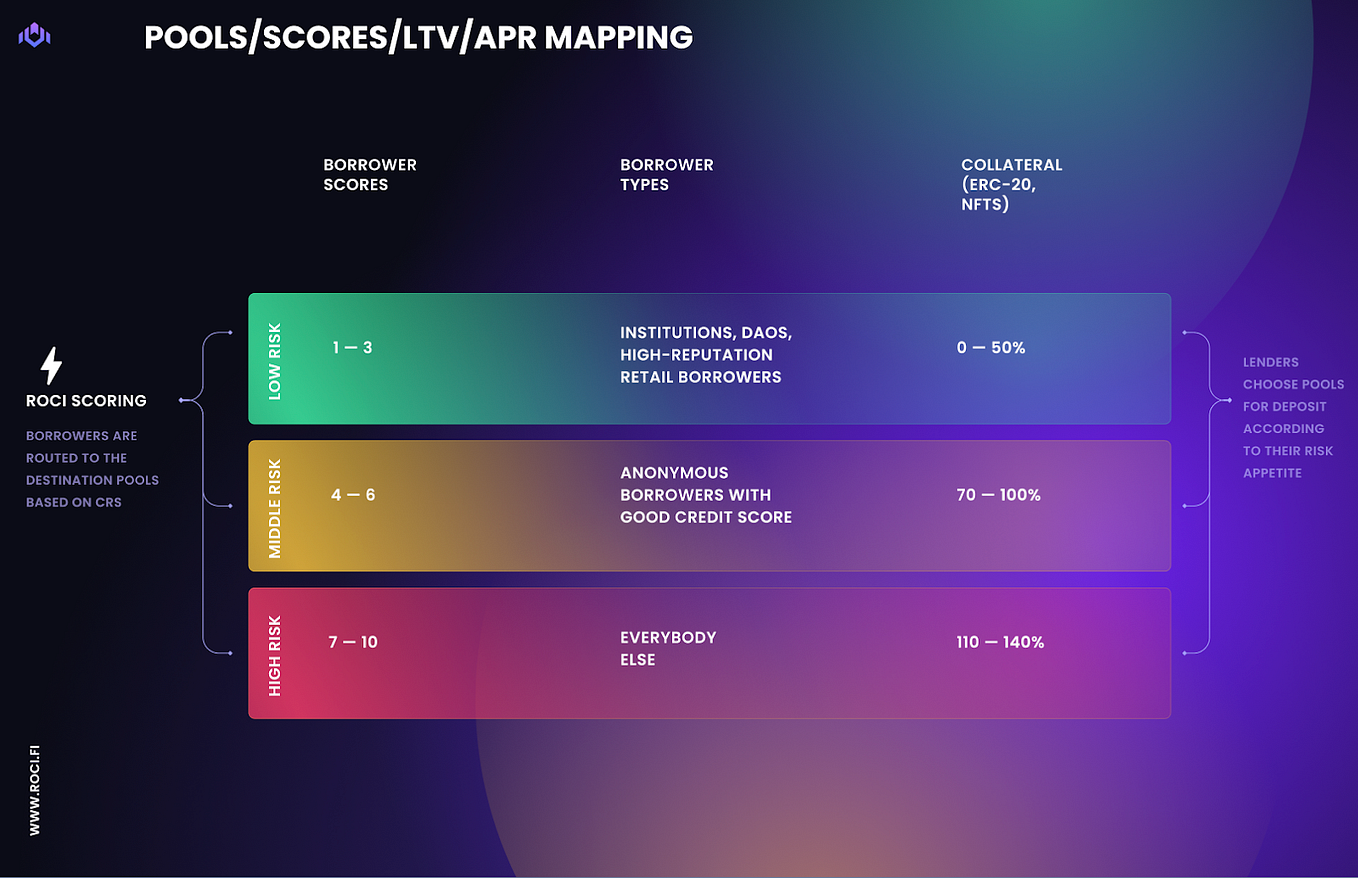 RociFi x Gora Groundbreaking Merger: Pioneering the DeFi Risk Oracle | by RociFi | Onchain ...