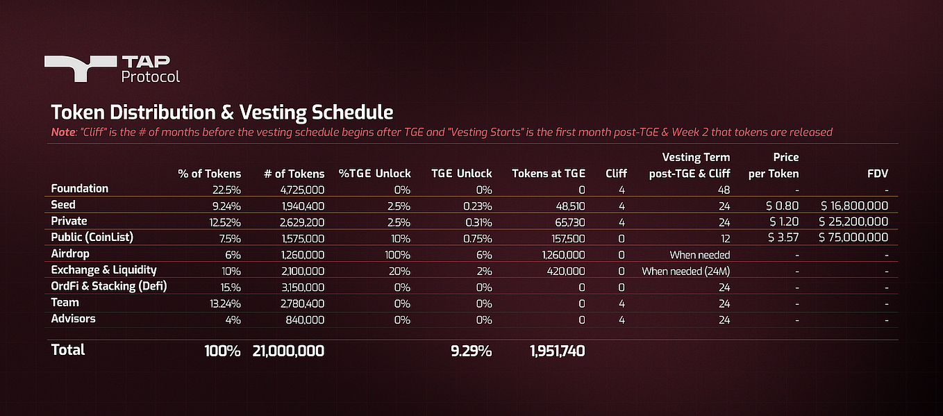 Tap Launch Preparation Q&A. In order to prepare to the launch of… | by Wint | Medium