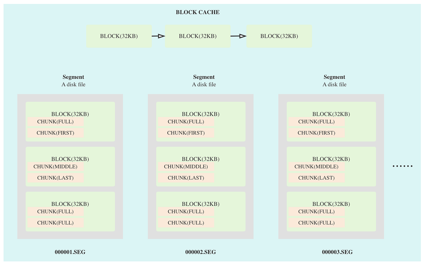 Most advanced key-value store written in Go | by roseduan | Medium