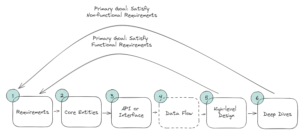Top Meta Software Engineer System Design & Product Architecture ...