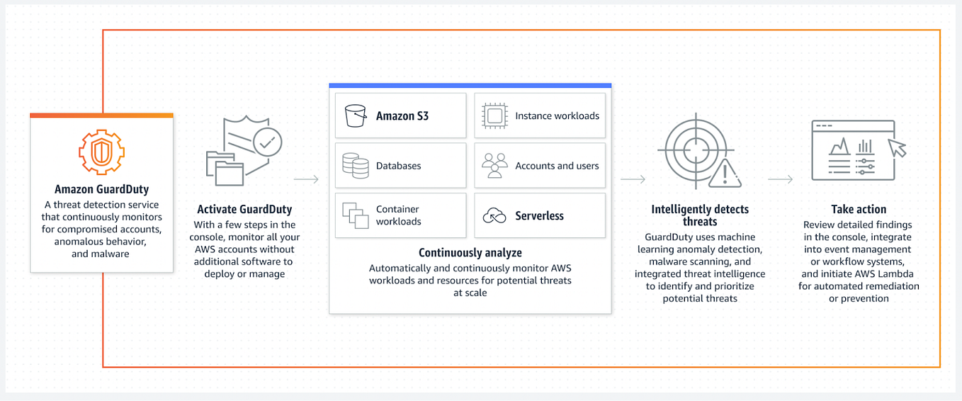 AWS Config for Maximizing Cloud Efficiency: A Simple Guide for ...
