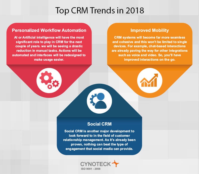 Salesforce Distributed Marketing: what is it ? | by Cynoteck Technology ...