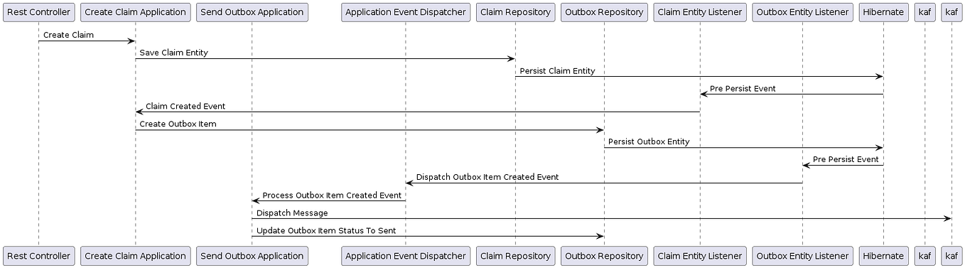Transactional Outbox Pattern. The dual write problem means it’s hard ...