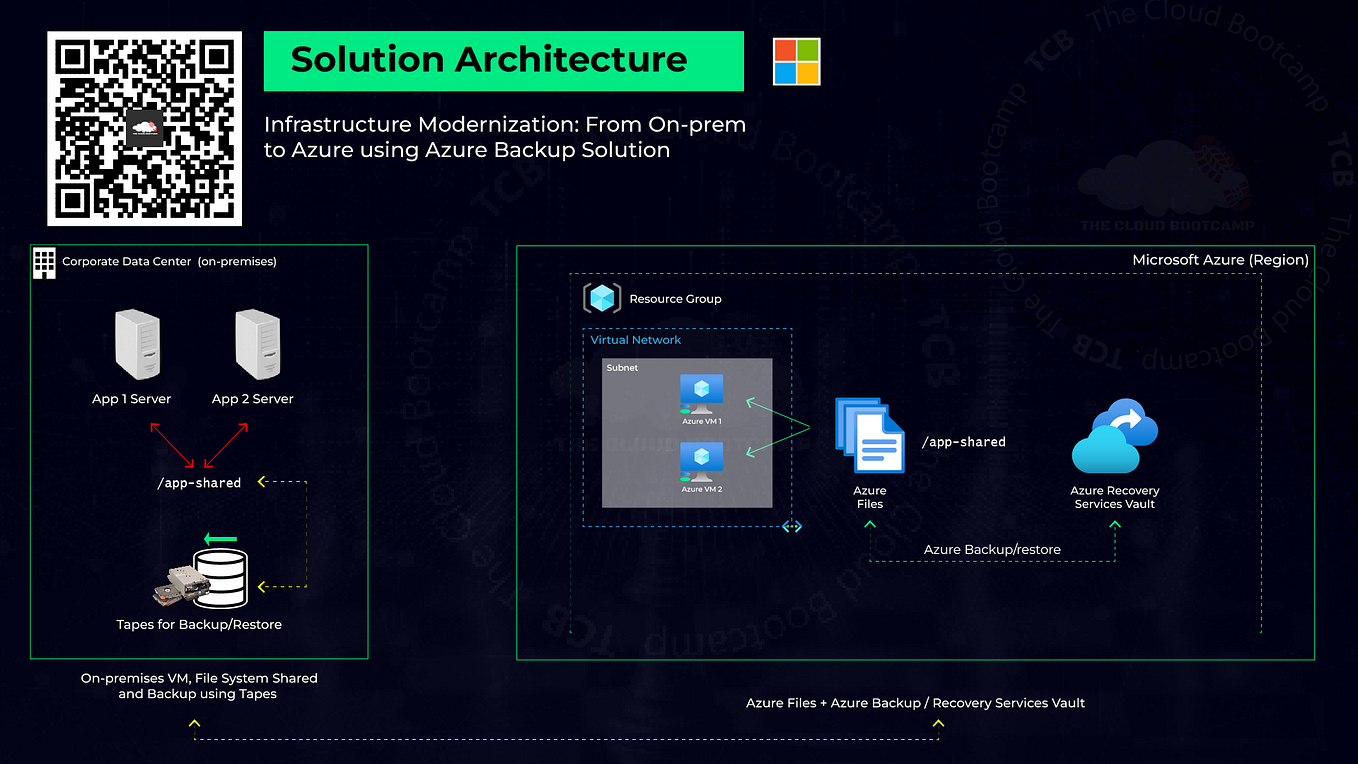 Home Office Solution during the COVID-19 Pandemic using Microsoft Azure VPN Gateway Project ...