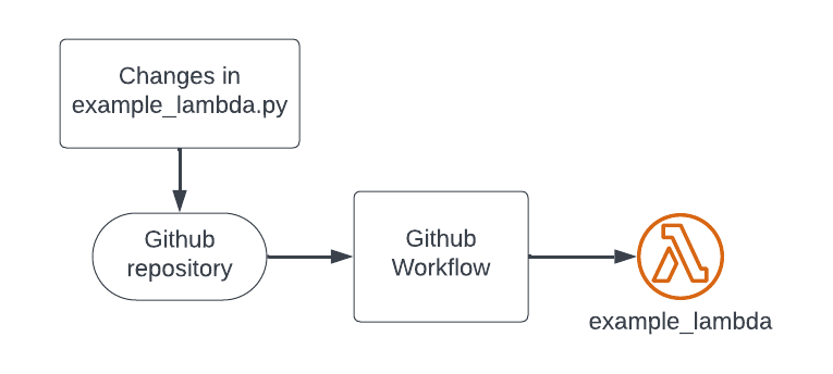 Tutorial How To Create An Aws Lambda Function To Save File To An S3 Bucket By