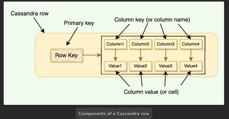 Introduction To Cassandra Db Apache Cassandra The Nosql Database By Keshanth Jude Dev Genius