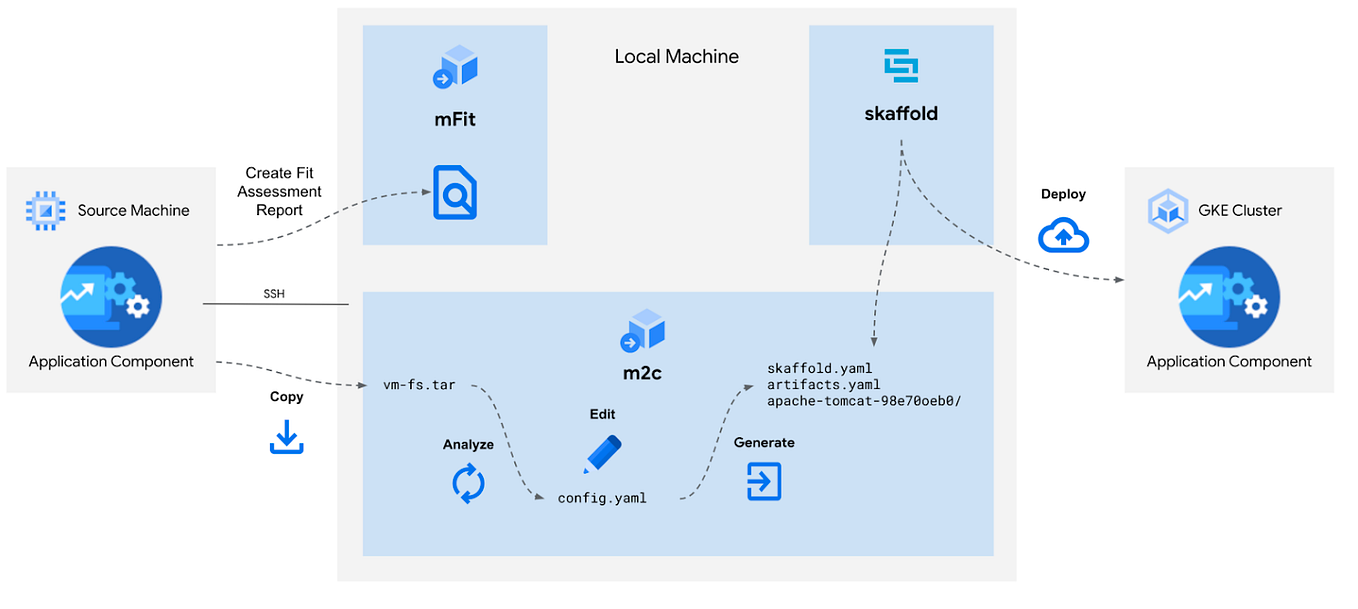 Navigating the Cloud API Maze: Apigee, GCP API Gateway, or GCP Cloud Endpoints? | by Vinay Damle ...