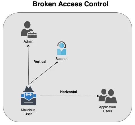 Understanding Broken Access Control: A Comprehensive Guide | by Markus Haslinger | Medium