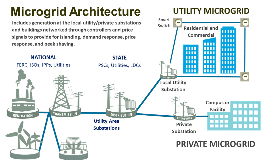 How AI can transform the microgrid landscape for Villages 4.0 | by ...