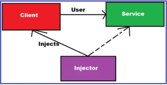 Dependency Injection C#. La inyección de dependencias… | by Byron Román | Medium