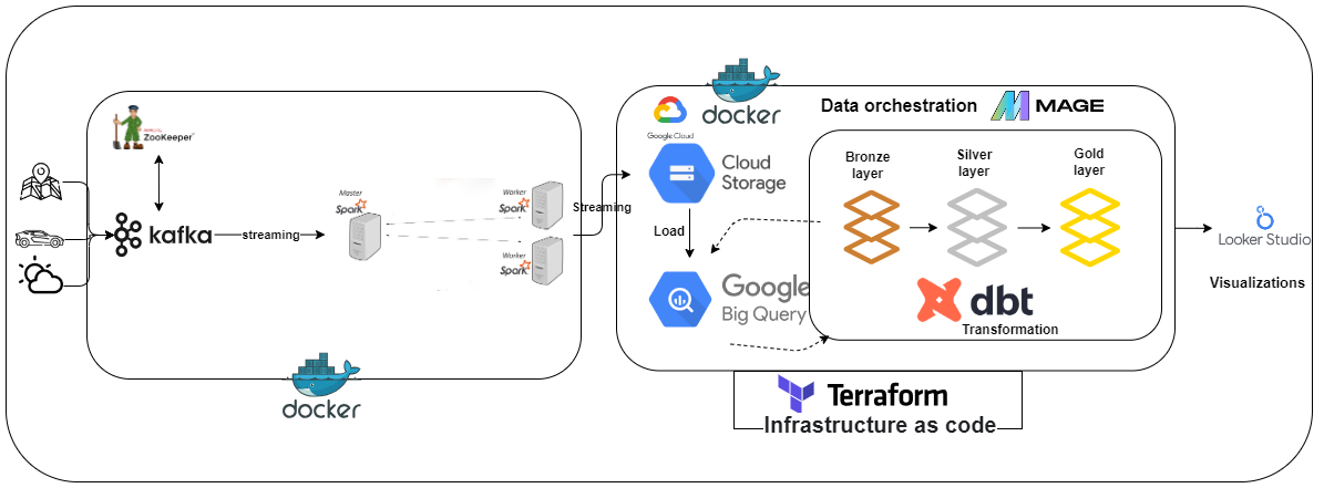 Build a batch-based product data pipeline by using GCP stacks. | by Wei Huang | Level Up Coding