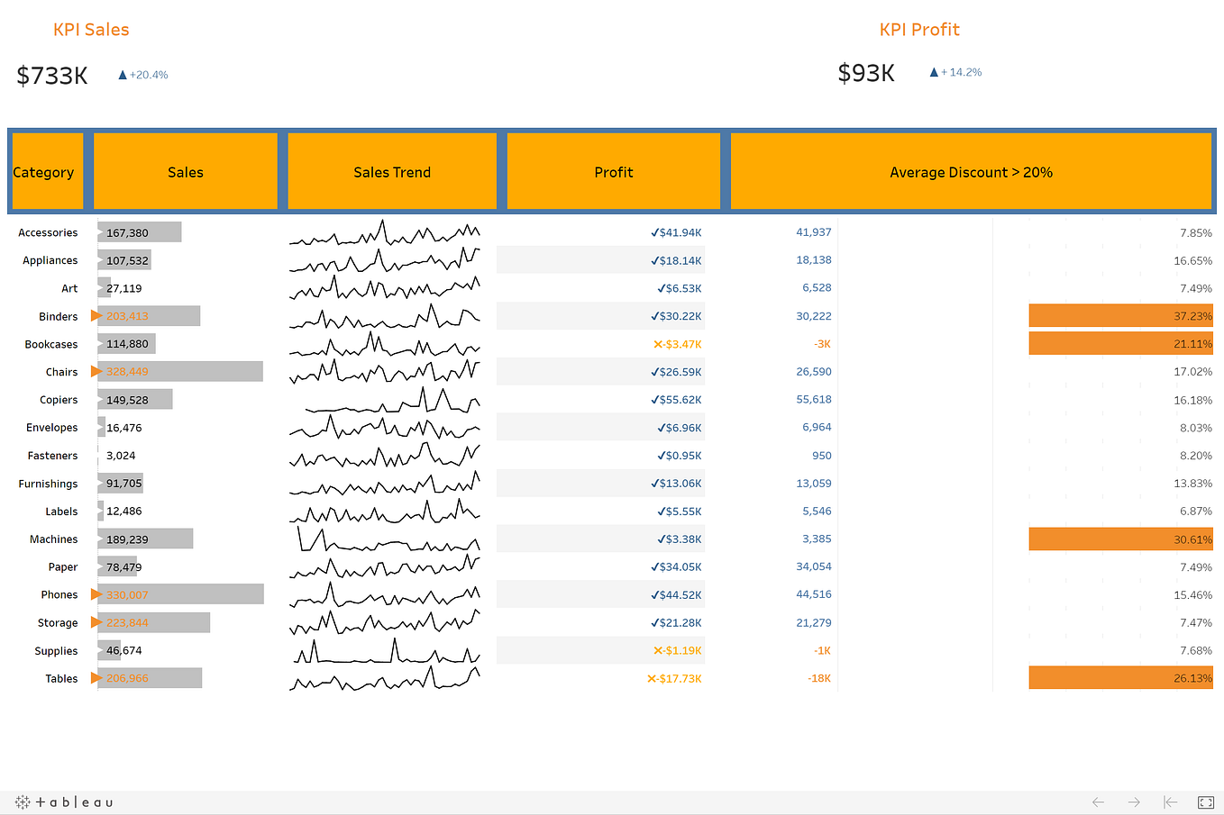 Part -2 What is KPI? How to build a KPI Tableau Dashboard | by Lavanya ...