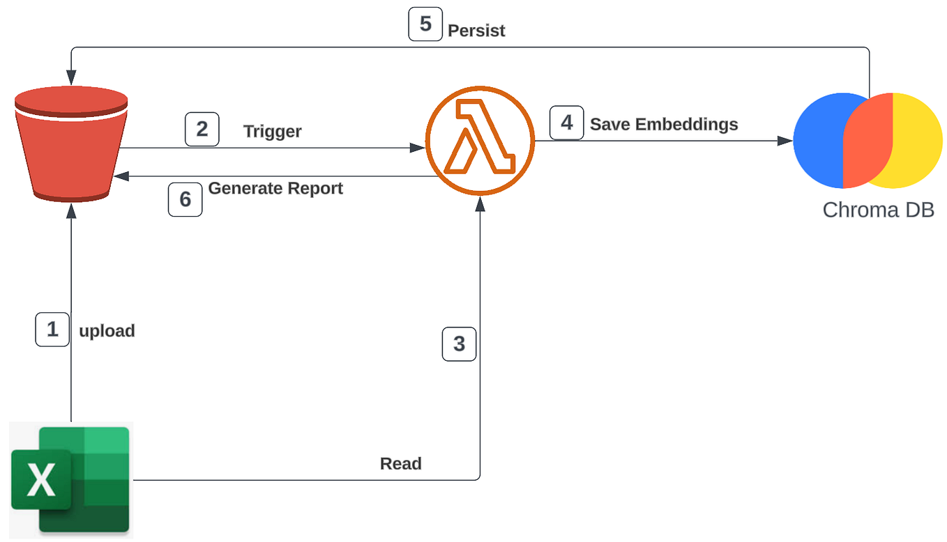 How to solve “Building wheel for chroma-hnswlib” error on AWS Lambda ? | by Madhav Arora | Medium