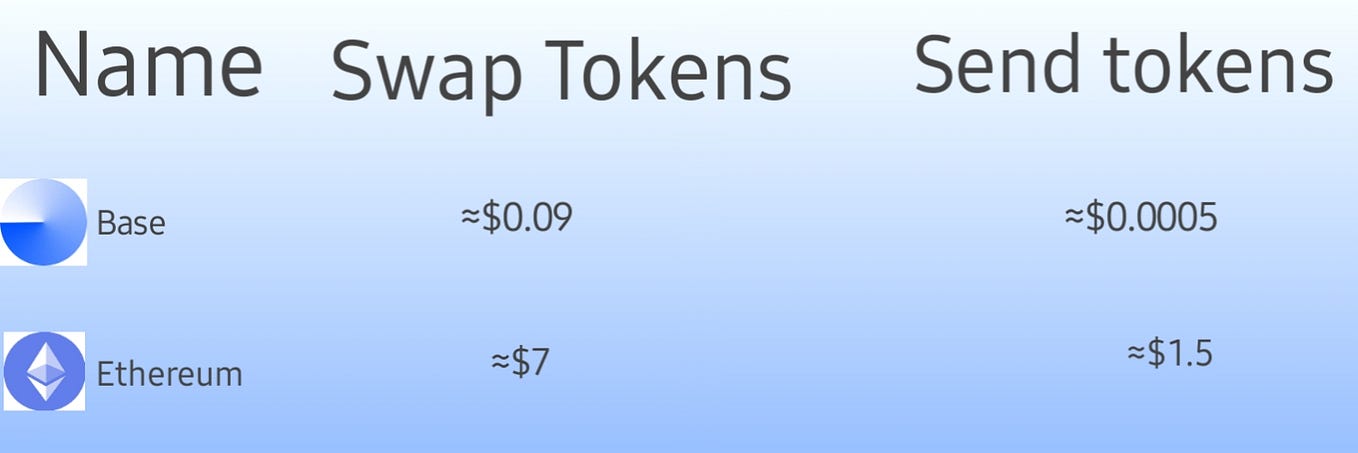 Leveraging Base Blockchain for Gaming 🔵 | by Joseph Okeke | Aug, 2024 ...