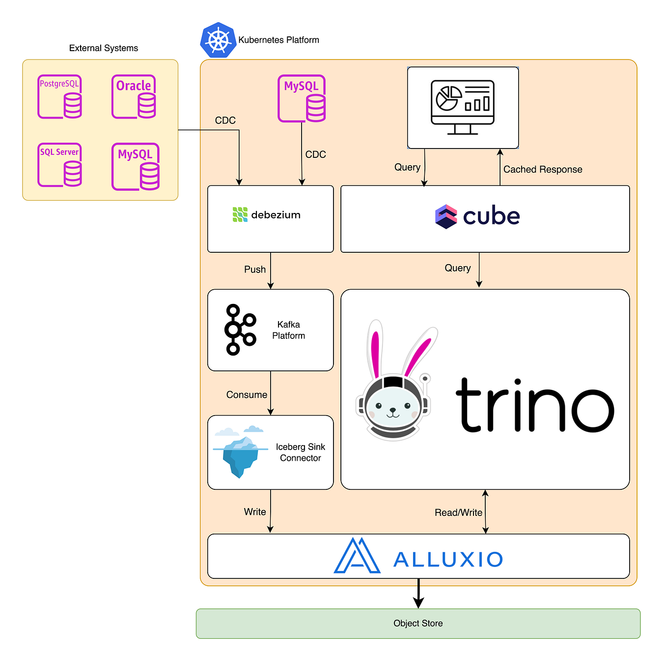 Unlocking the Power of Iceberg within PostgreSQL | by Majid Azimi | DataReply | Medium