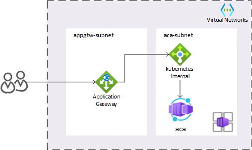 Azure Container Apps Aca And Cloudflare By Martin Gjoshevski Microsoft Azure Medium